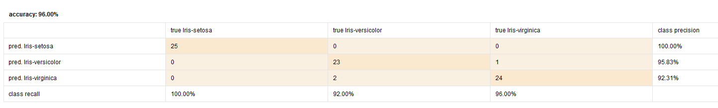 Knn Dataset Iris | José Luis Vilaseca